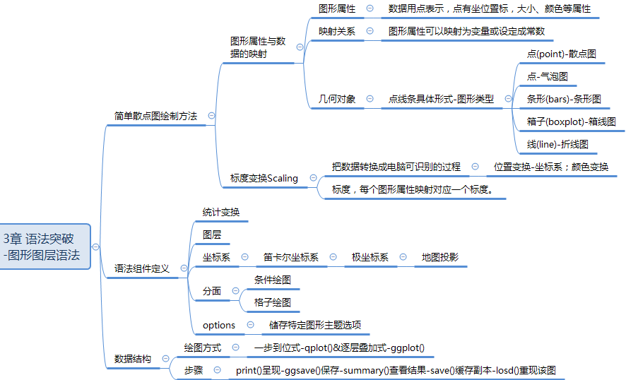 《ggplot2:数据分析与图形艺术》-第三章 - 知乎