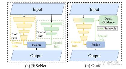 【CVPR2021语义分割】STDC语义分割网络|BiSeNet的轻量化加强版 - 知乎