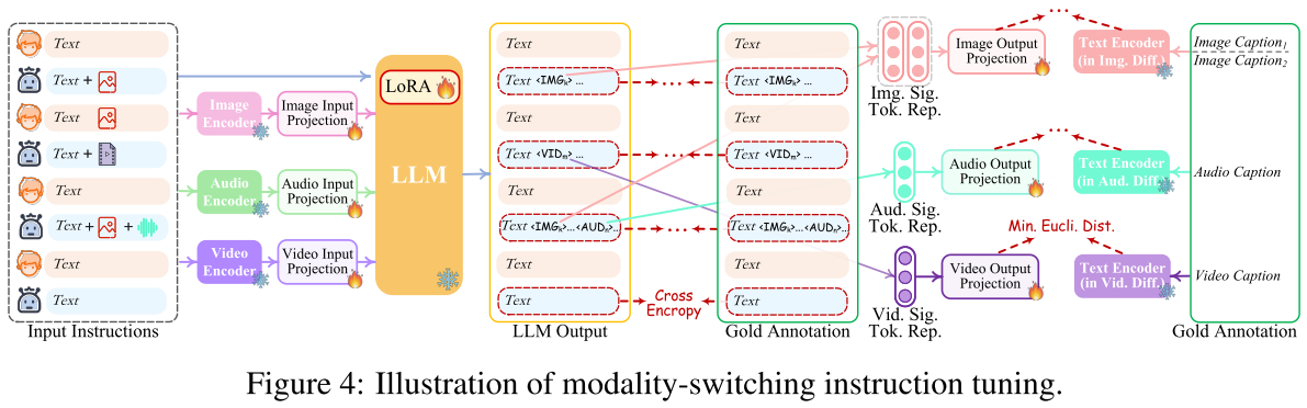 下一代多模态GPT！论文解读：NExT-GPT: Any-to-Any Multimodal LLM - 知乎