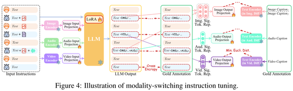 下一代多模态GPT！论文解读：NExT-GPT: Any-to-Any Multimodal LLM - 知乎
