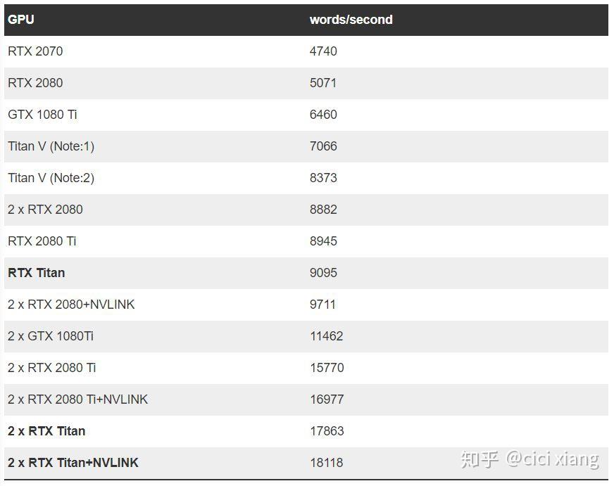 [转载]RTX Titan TensorFlow性能测试 - 知乎
