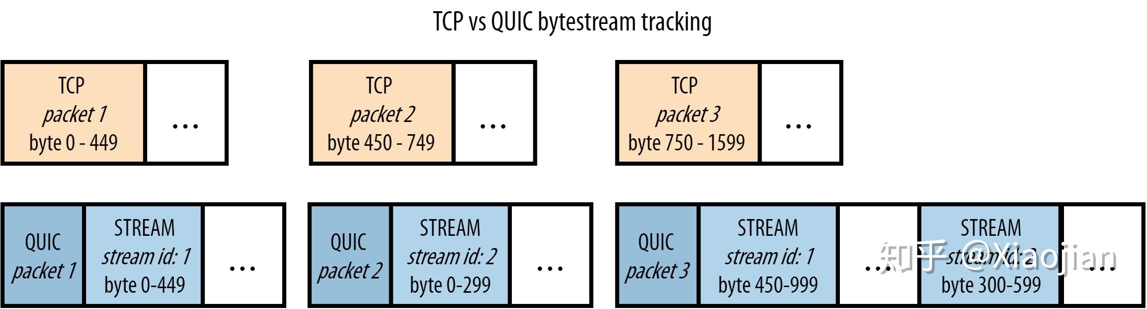 关于队头阻塞（Head-of-Line blocking），看这一篇就足够了 - 知乎