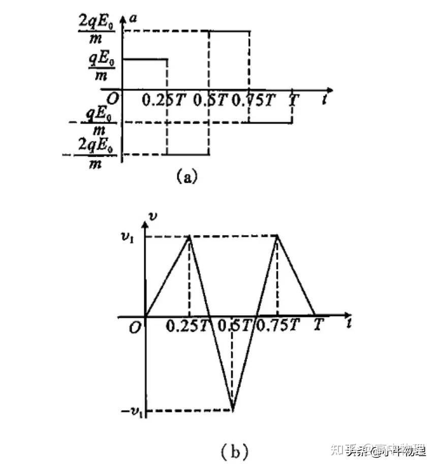 一轮复习：v-t图像的应用 - 知乎