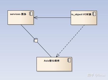 c++网络编程：Boost.asio源码剖析 - 知乎