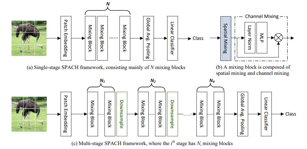 CNN vs Transformer、MLP，谁更胜一筹？ - 知乎