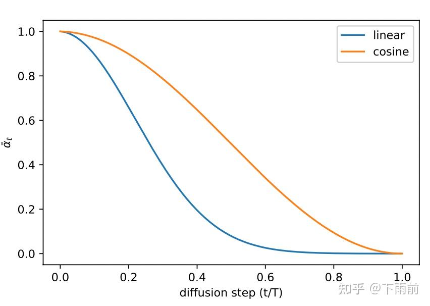 Improved Diffusion代码和理解 - 知乎