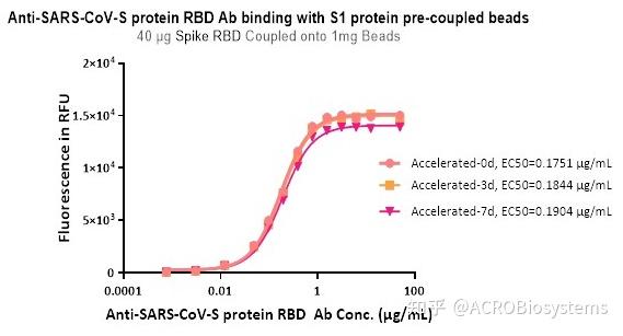 【需求征集令】ACRO邀您一起挖掘Streptavidin更多的应用 - 知乎