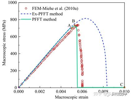 JIJP：基于FFT的非均质材料损伤和开裂行为相场模型 - 知乎