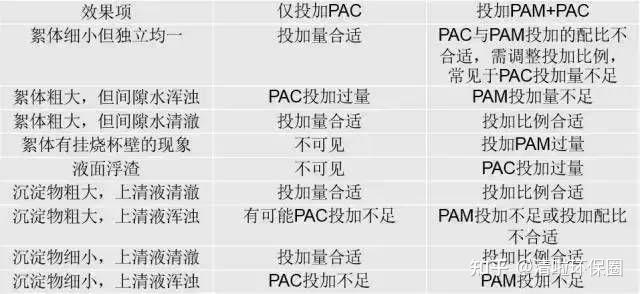 【运营实操】PAM、PAC反应条件及投加要求&使用方法 - 知乎