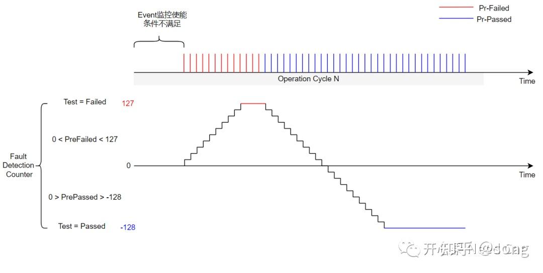Uds诊断：不同Operation Cycle下的DTC状态位变化 - 知乎