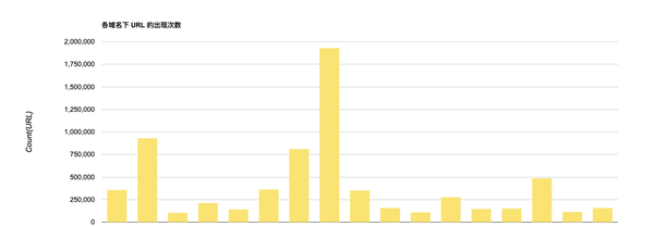 机器学习在基于 URL 的客户端监控分析中的优化和实践 - 知乎