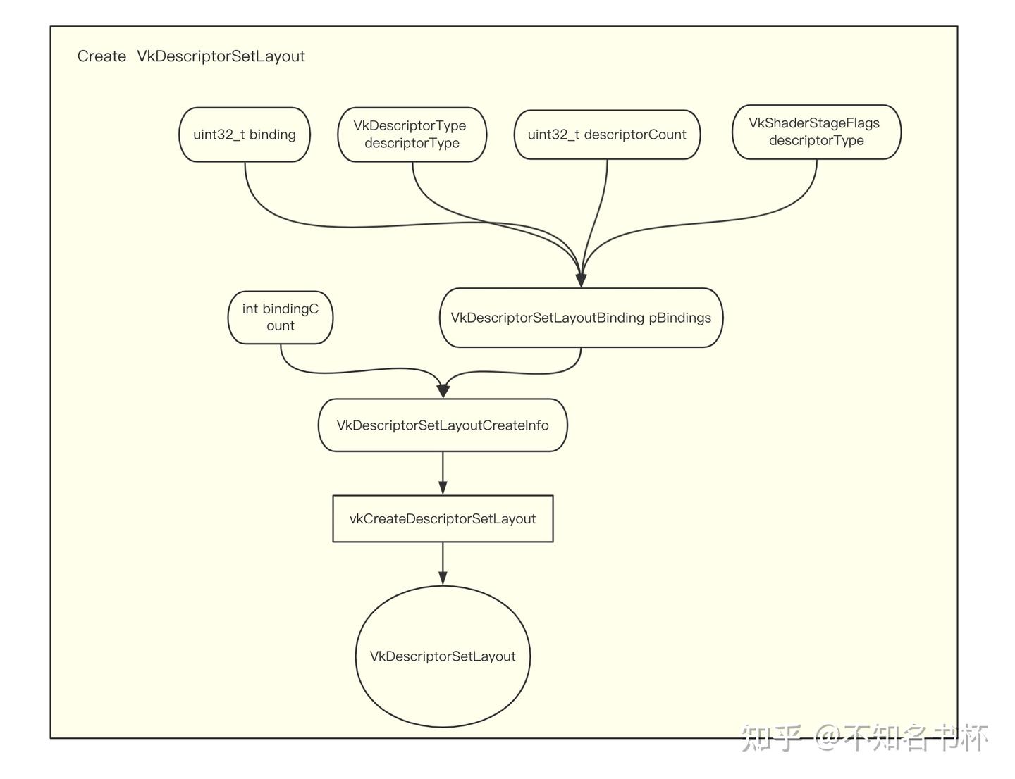 理解Vulkan资源绑定(Resource Binding) - 知乎
