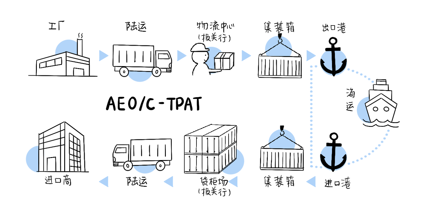 邓彬彬：AEO认证的40个关键问题，你要收藏好！
