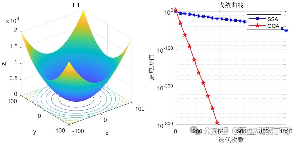 高被引算法-鱼鹰优化算法(OOA)-公式原理详解与性能测评 Matlab代码免费获取 - 知乎