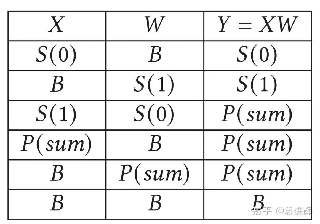 分布式深度学习的数学抽象：从GShard谈起 - 知乎