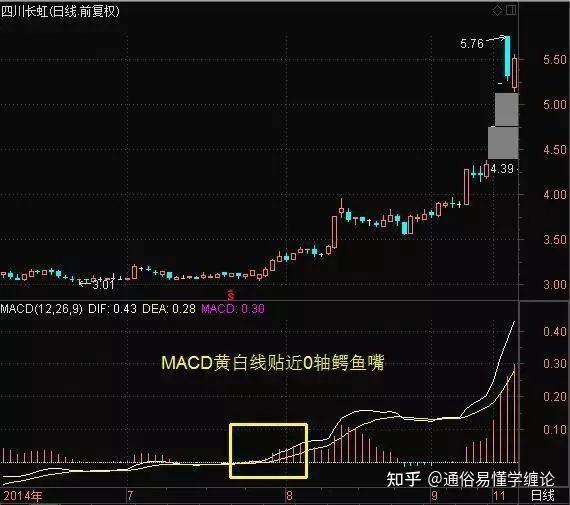 MACD指标的绝妙运用技巧 - 知乎