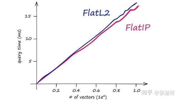 【机器学习 230】向量搜索和Faiss 使用指南 - 知乎