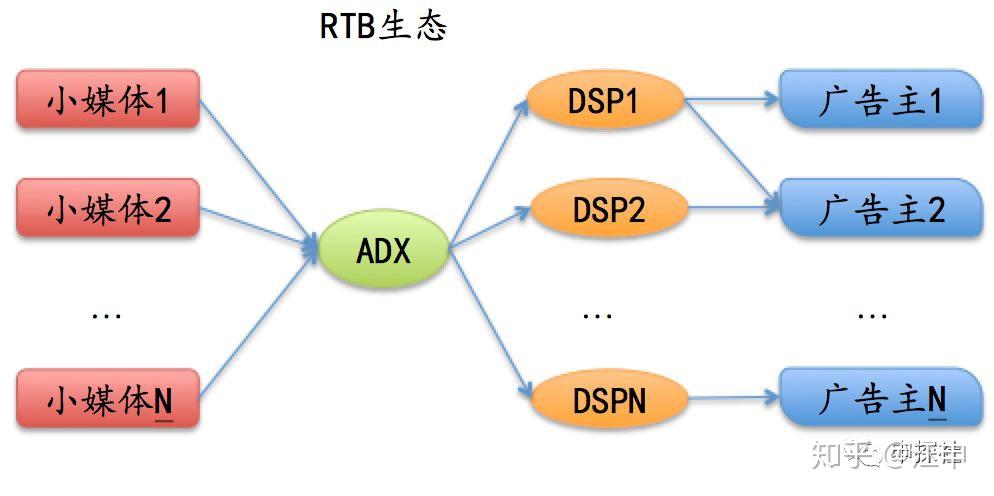 申探社：深入互联网广告中的出价模式（下） — 联盟，RTB和RTA - 知乎