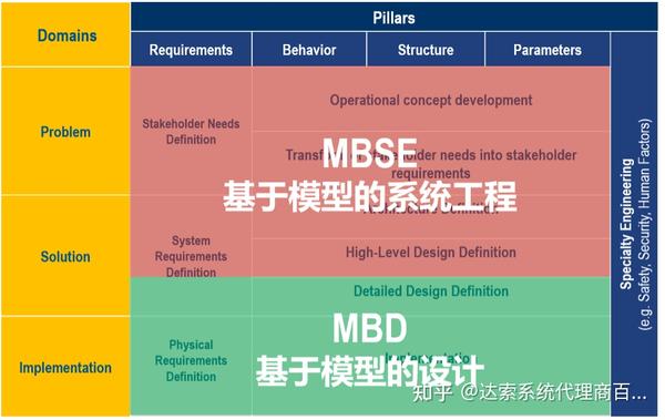 10-大基建系统工程与数字孪生全攻略 MBSE-基于模型的系统工程 | 达索系统百世慧® - 知乎