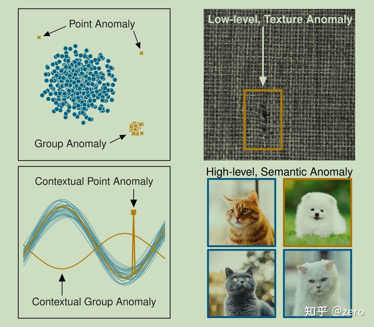 异常检测综述：A Unifying Review of Deep and Shallow Anomaly Detection - 知乎