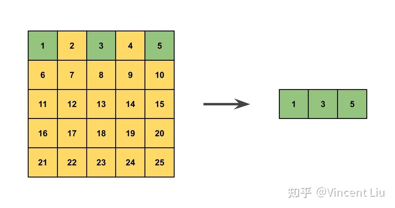 numpy as_strided 入门教程（啰嗦版） - 知乎