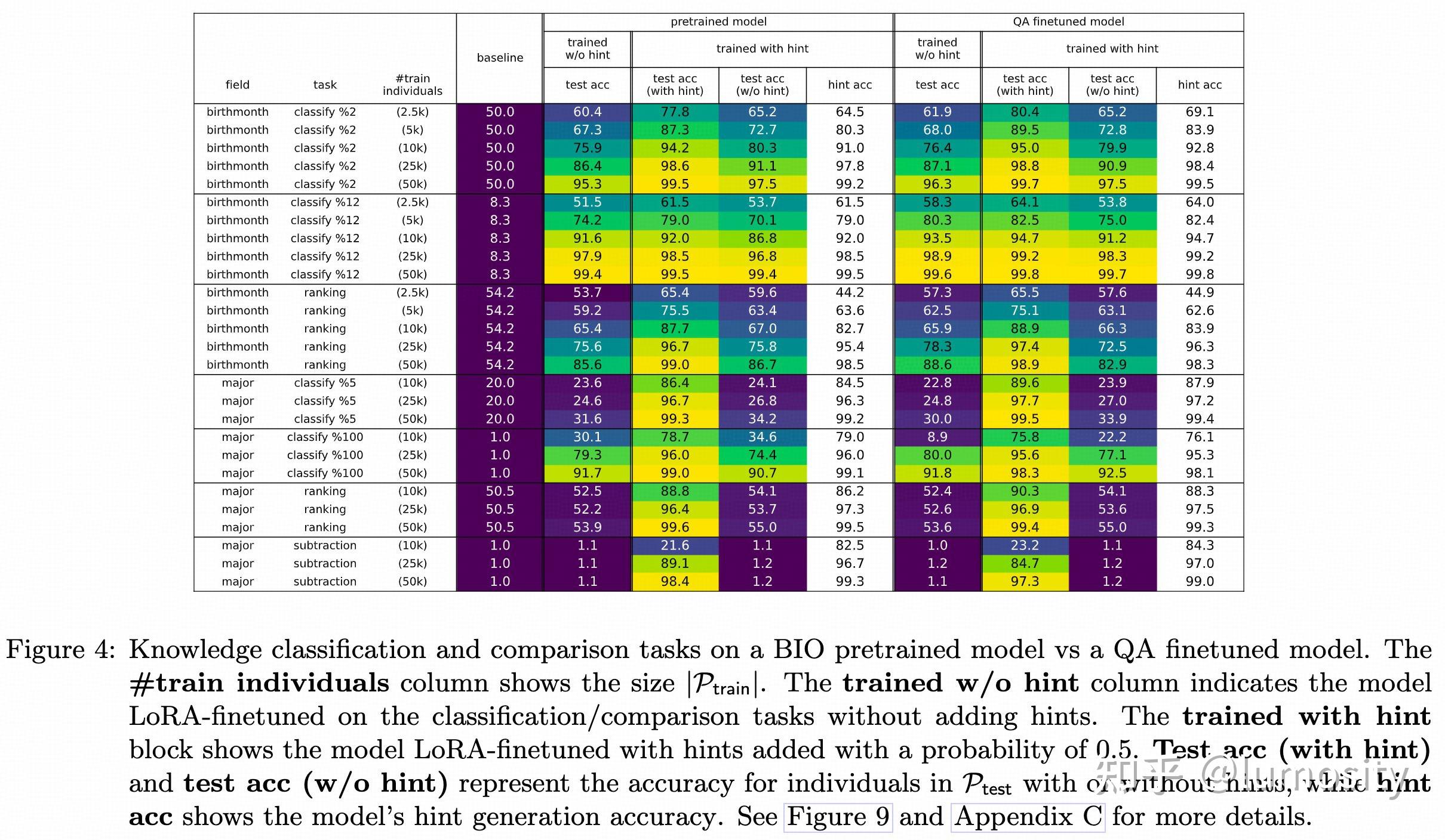 LLM: Physics of Language Models, Part 3, Knowledge - 知乎