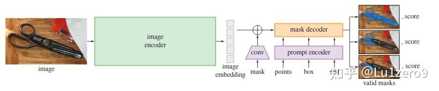 论文小结——【SAM】(Segment Anything Model) - 知乎