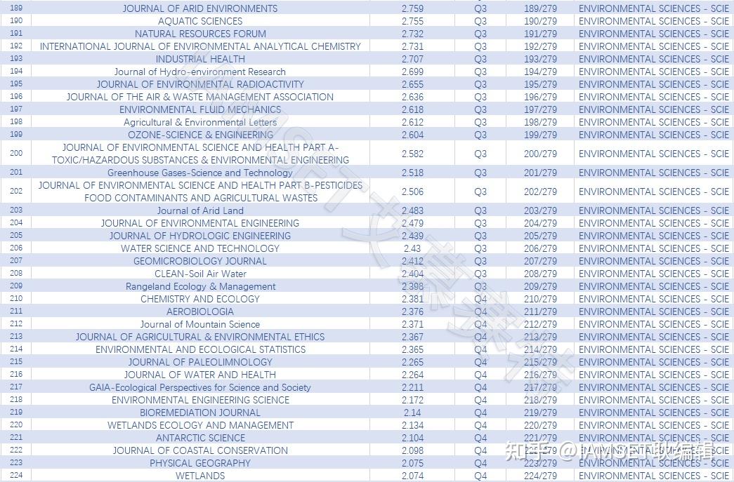 「SCIE期刊盘点」69本JCR Q1期刊，2021年JCR分区排行第一的期刊IF: 39. 4！ - 知乎