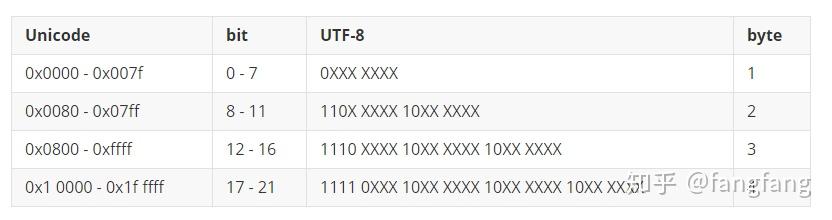 Python编码格式 知乎