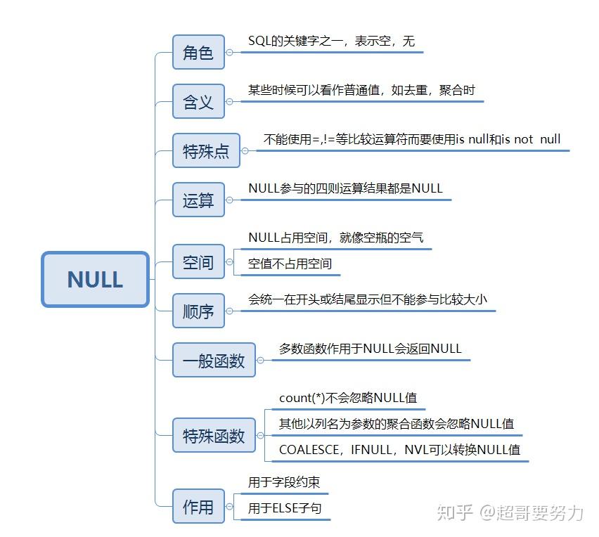 SQL中这些与NULL有关的细节，你知道吗？ - 知乎