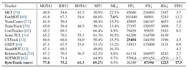 ECCV22 | ByteTrack：简单、高效、实用的多目标跟踪方法 - 知乎