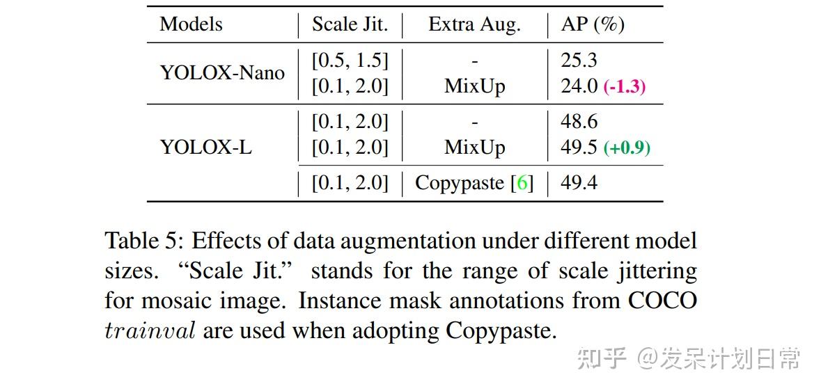 [YOLOX] Exceeding YOLO Series in 2021 (论文详读) - 知乎