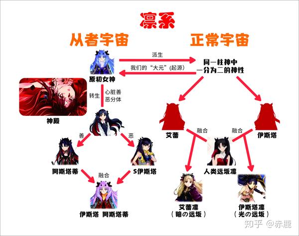 FGO凛系全角色关系构图及讲解——新时代的新解读 - 知乎