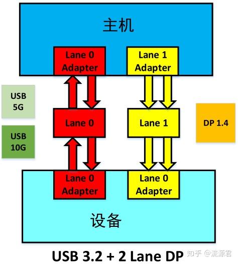 USB4是什么？与USB 3.2有什么区别？ - 知乎