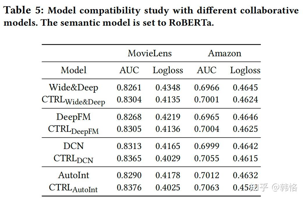 CTRL-Connect Collaborative and Language Model for CTRPrediction：结合传统ctr模型和LLM做ctr预估-论文阅读 - 知乎