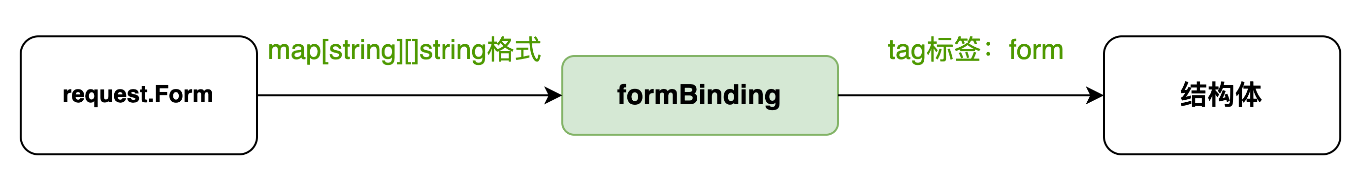 「Go框架」bind函数：gin框架中是如何绑定请求数据的？ - 知乎