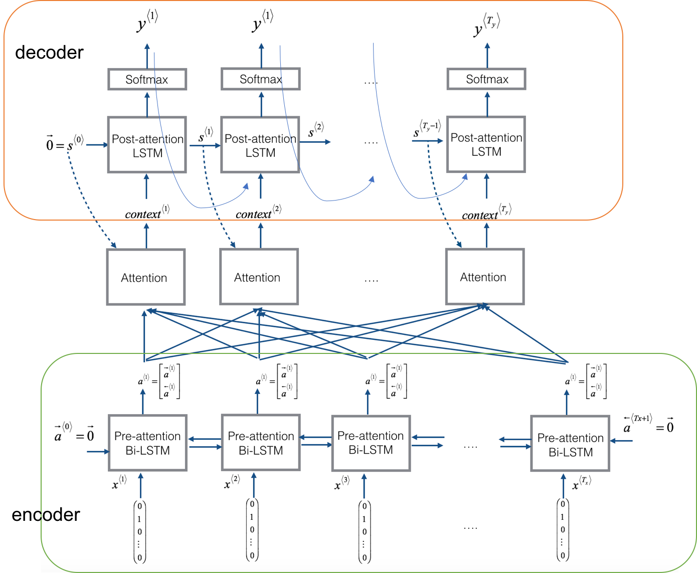 Seq2Seq With Attention - 知乎