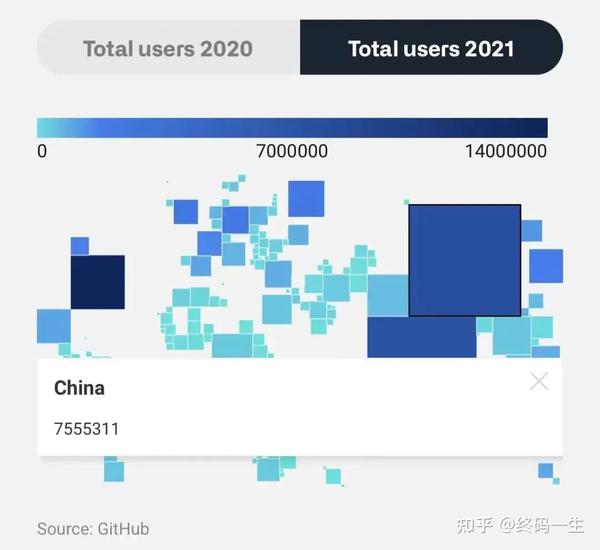 Github发布2021年度报告：中国开发者数量全球第2 ，最受欢迎的语言是？ 知乎 