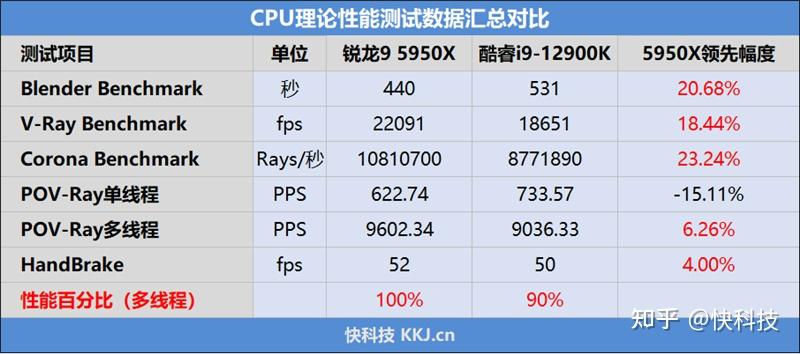 谁是多核王者！锐龙9 5950X、酷睿i9-12900K生产力对比：依然领先对手 - 知乎