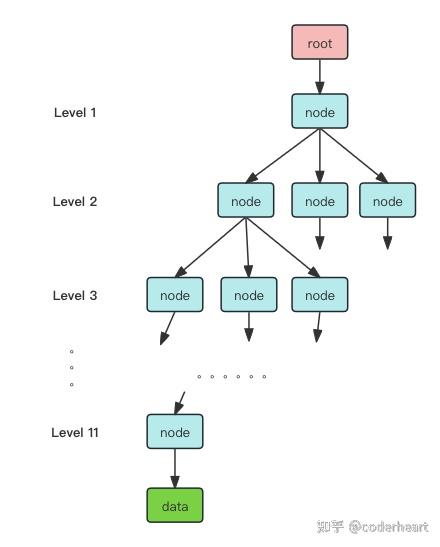 Linux Kernel：内核数据结构之基数树（Radix Tree） - 知乎