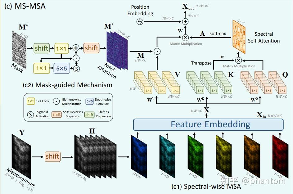 [CVPR 2022 & NTIRE 冠军] 首个高光谱图像重建Transformer - 知乎