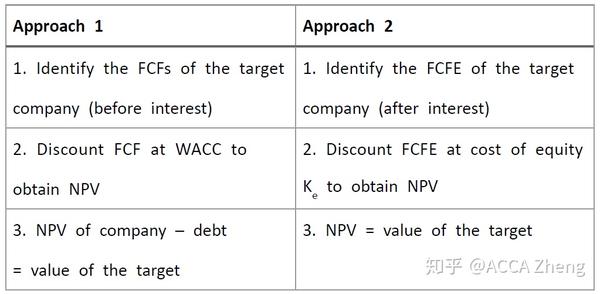 干货！ACCA AFM – 如何运用FCF、FCFE、APV方法估算Ve - 知乎