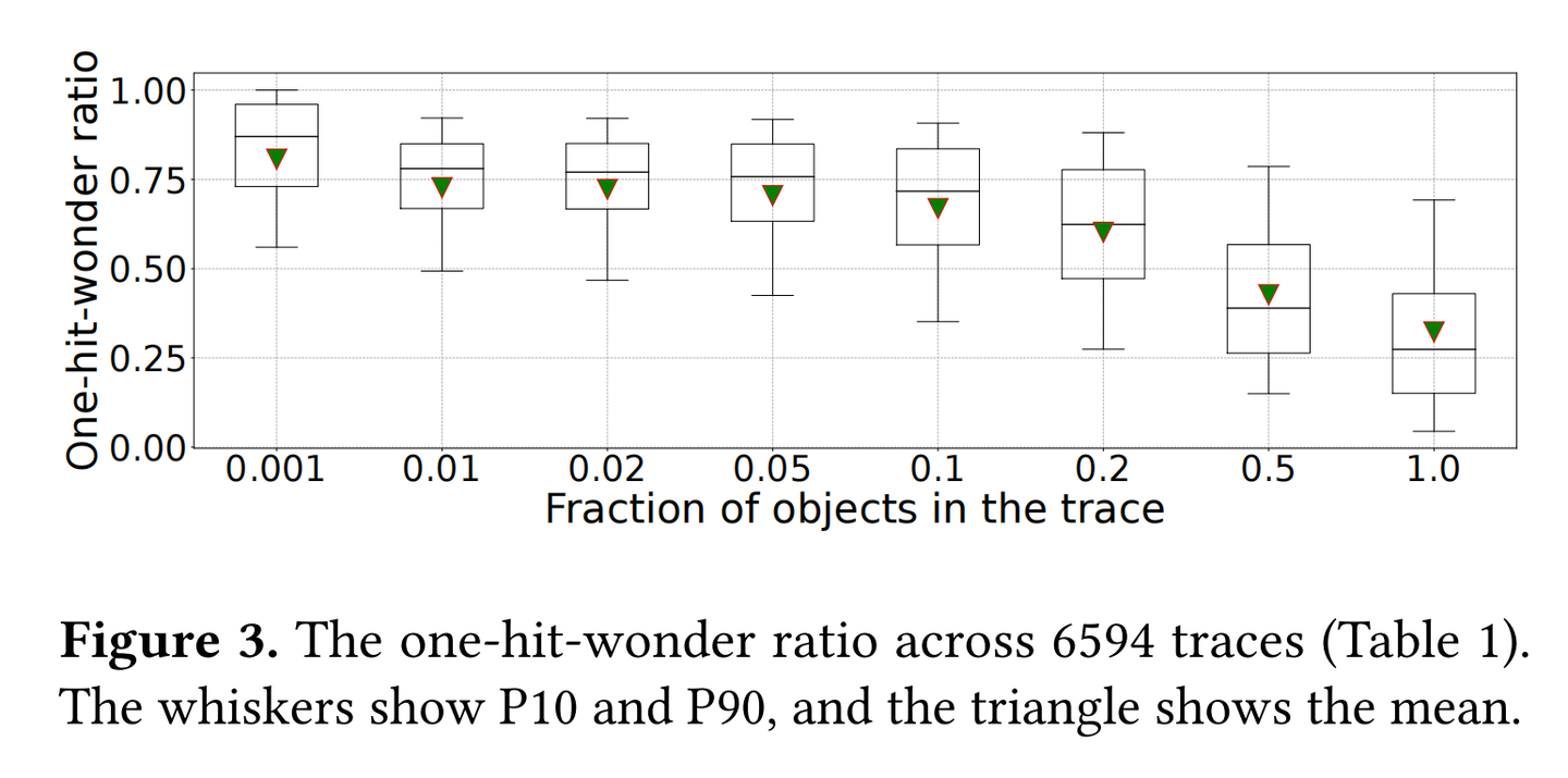 FIFO Queues are All You Need for Cache Eviction - 知乎