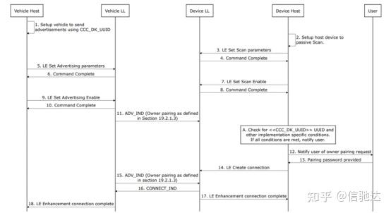 详解汽车数字钥匙（Digital Key）规范 - 知乎