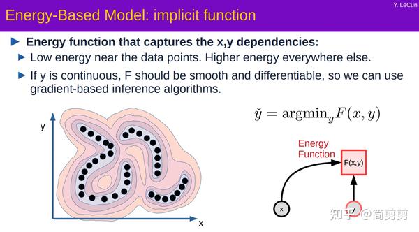 【论文笔记】Energy-Based Models （part 1） - 知乎