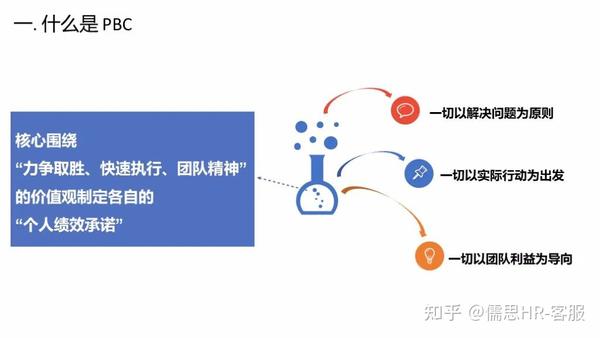 《华为PBC绩效赋能手册》38页可修改PPT - 知乎