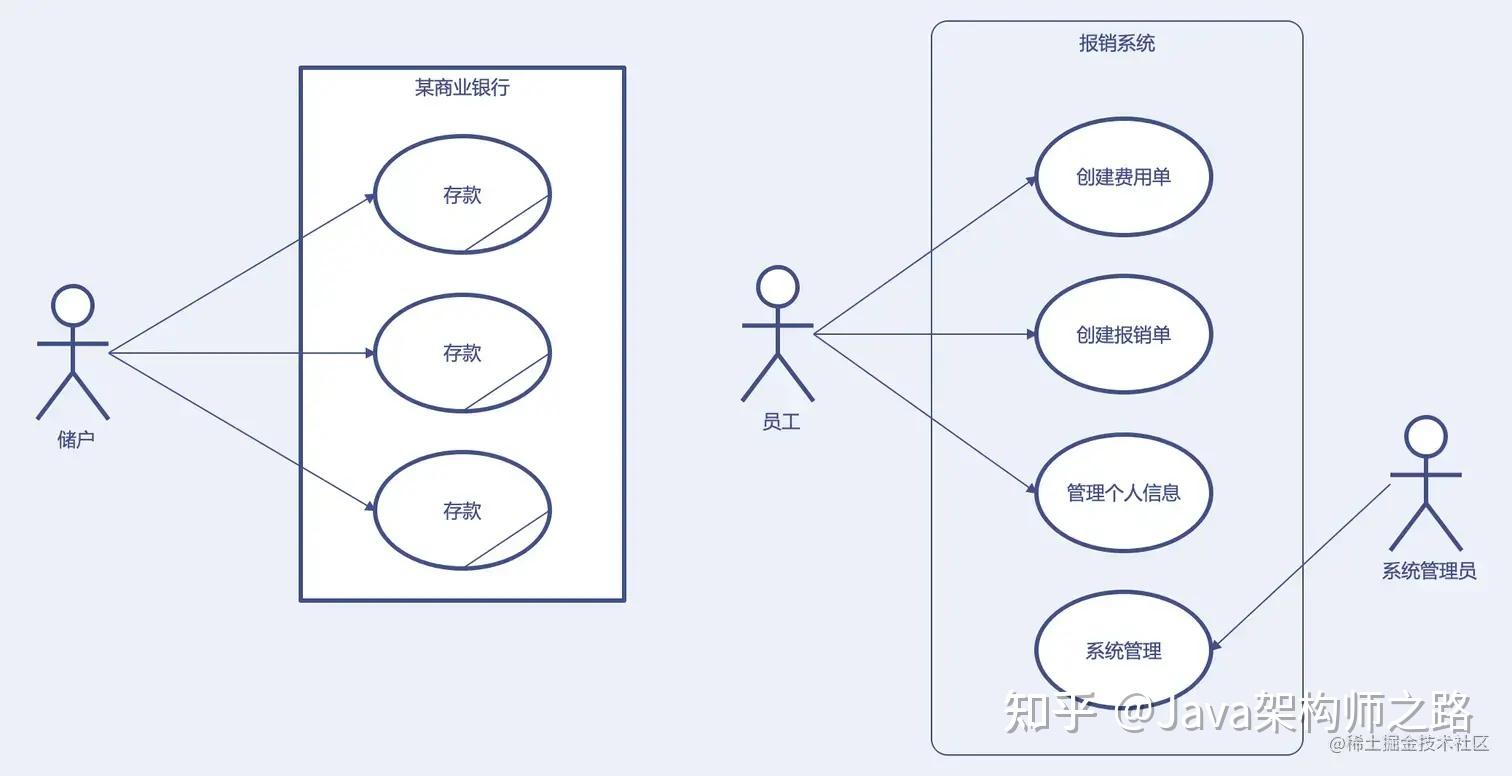 这7种UML图的画法每个程序员都应该掌握~ - 知乎