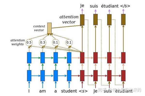 Tensorflow2实战：基于Attention机制的Seq2Seq模型 - 知乎