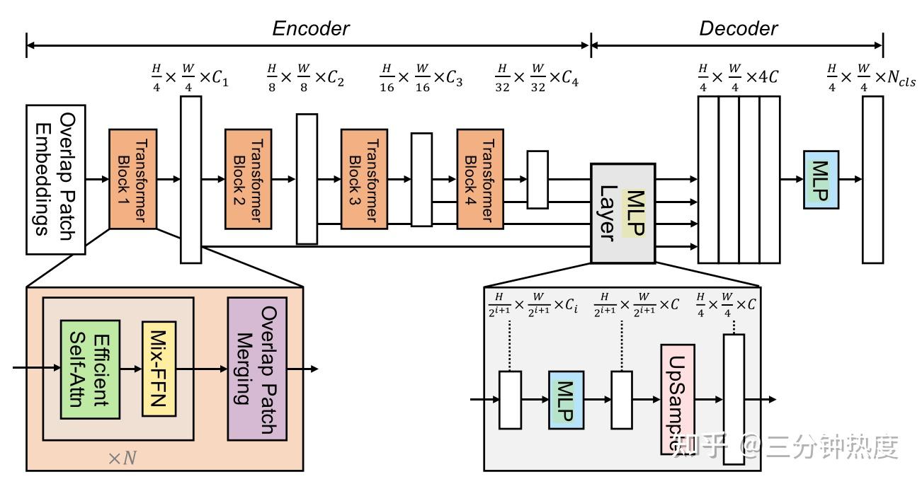 十分钟解读Segformer - 知乎