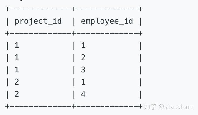 1077. Project Employees III - 知乎